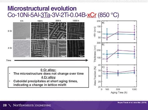 Cobalt Based Superalloys Development In Chimad