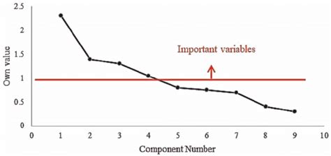 Multivariate Sedimentation Analysis Download Scientific Diagram