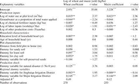 Determinants Of Wheat And Maize Output Download Table