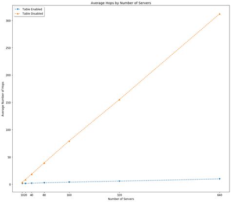 Github Mcnultycchord Dht Simulation Simulation Of A Datacenter