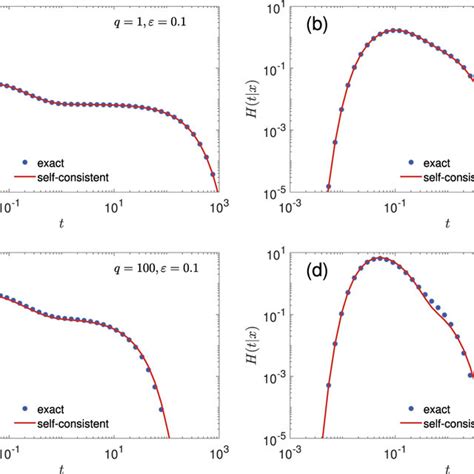 Comparison Between The Exact Spectral Solution For Htx Filled