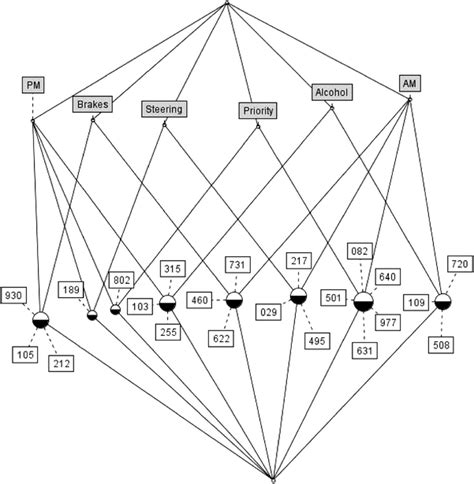 Concept Lattice Generated From The Context Shown In Table 14 Download