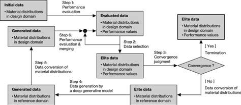Data Process Flow Of Data Driven Topology Design Download Scientific Diagram