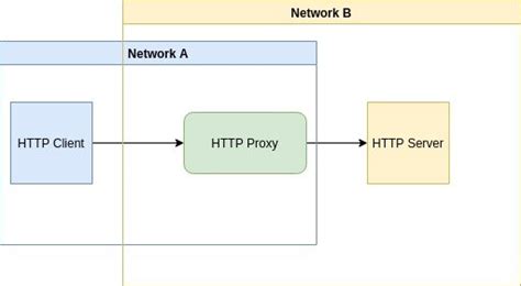 Haproxy As Proxy Using Docker Rokpoto