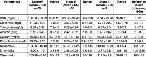mean serum biochemical parameters in different stages of ckd download