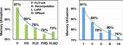 Figure From GMLake Efficient And Transparent GPU Memory Defragmentation For Large Scale DNN