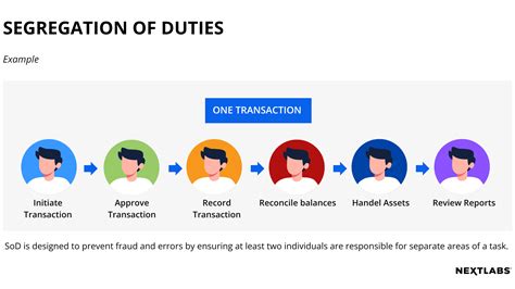 What Is Segregation Of Duties Sod Nextlabs