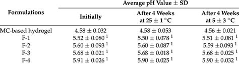 Average Ph Values Of The Produced Formulations Initially And After 4