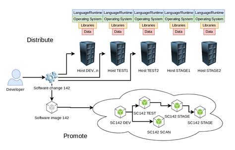 Immutable Infrastructure Cicd Teststageauditetc Daniel Watrous On Software And Cloud
