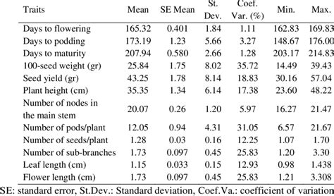 Descriptive Statics For Agro Morphological Characters Of 21 Chickpea