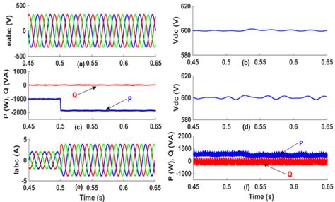 Simulation Results Of Case1 A 3 Phase Voltages Waveform Of Pw