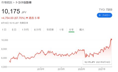 トヨタ株価 Alianalanagh