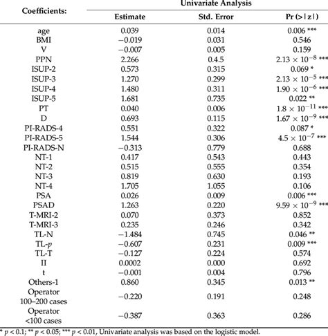 Regression Coefficients For Univariate Analysis Download Scientific