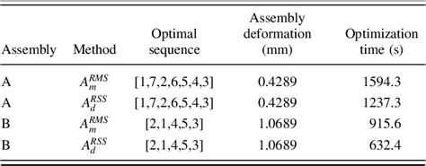 Table 1 From Efficient Spot Welding Sequence Simulation In Compliant Variation Simulation