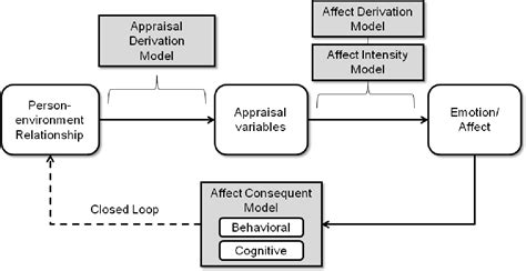 Figure 2 From Computational Models Of Emotion Semantic Scholar