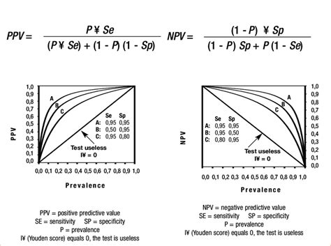 Predictive Value As A Function Of Sensitivity Specificity And Prevalence Download Scientific