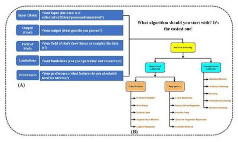 What Type Of Problem And Ml Algorithms Download Scientific Diagram
