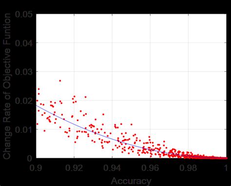 The Clustering Accuracy Over Computation Time Download Scientific Diagram