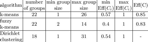 Forum Articles Clustering Effectiveness Download Scientific Diagram