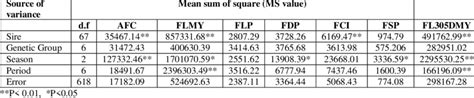 Least Squares Analysis Of Variance Showing Mean Square Values For First