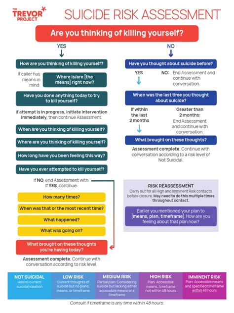 Risk Assessment Decision Tree Pdf Suicide Thought
