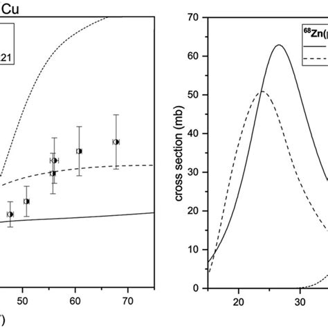 ⁶⁷cu Production Cross Sections Induced By Deuteron And Proton Beams On Download Scientific