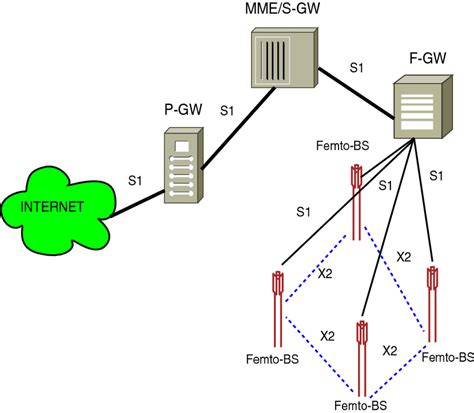 Architecture Of The Enterprise Lte Femto Networks Download Scientific