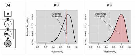 Fig S Hierarchical Bayesian Model Selection Estimation Procedure And Download Scientific