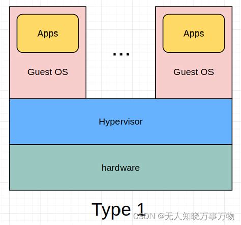 linux虚拟化之kvm（一个150行的x86虚拟机代码） type1和type2区别 虚拟化 csdn博客