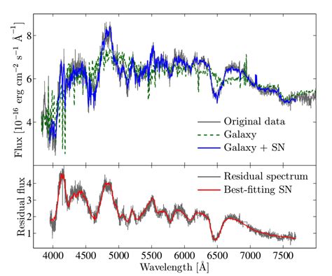 Discovering Supernova In Sdss Galaxy Spectra Science Blog From The Sdss