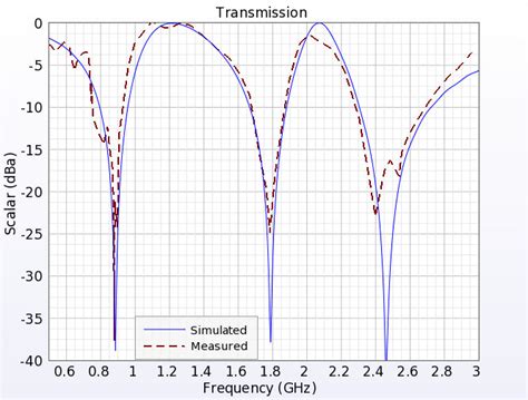 Ternary Tree Loop Multiband Frequency Selective Surface Remcom