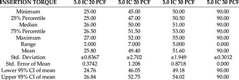 Insertion Torque Values Of The 30 Ic And 50 Ic Dental Implants