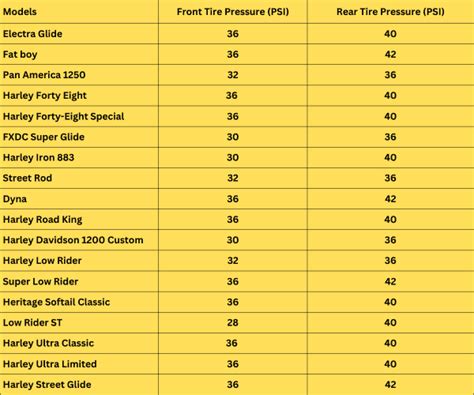 Harley Davidson Tire Pressure Chart [all Models]