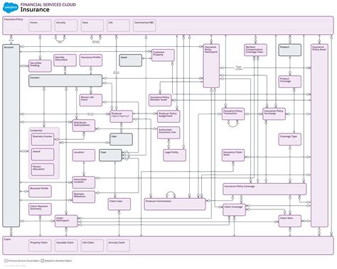 Insurance Financial Services Cloud Data Model Gallery Salesforce