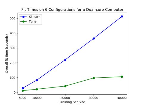 5x Faster Scikit Learn Parameter Tuning In 5 Lines Of Code Towards
