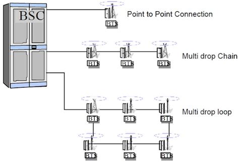 Base Station Subsystem Wikipedia 59 Off Brunofugaadvbr