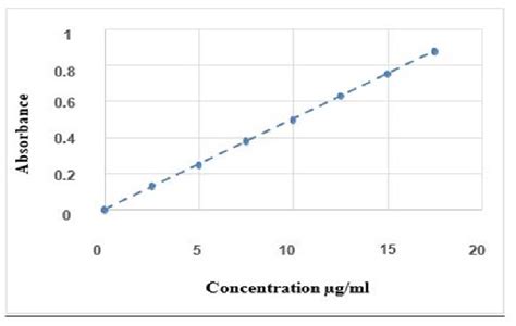 Construction Of Standard Calibration Curve Of Acyclovir In Acetate