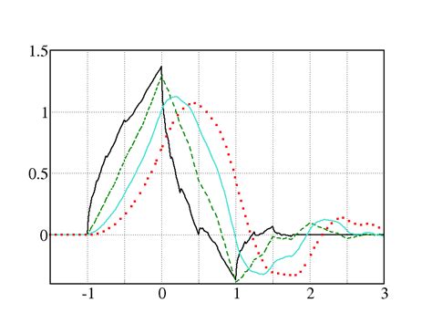 Left Daubechies Scaling Functions Of Order From 2 Black Line To 5