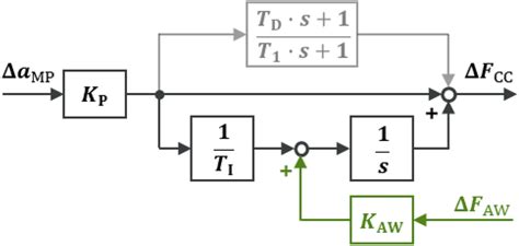 Structure Of Compensation Control Download Scientific Diagram