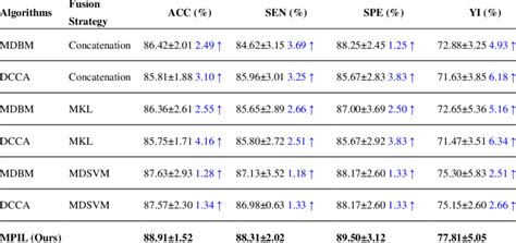classification results of compared algorithms with three ceus images as