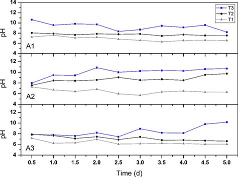 Variation Of Ph Versus Time Download Scientific Diagram