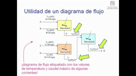 Diagrama De Flujo Nmina Youtube