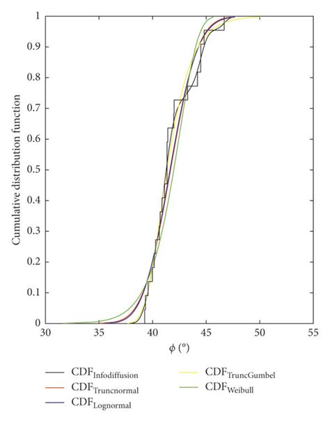 Pdf And Cdf Plots Of φ′ Reproduced By Gaussian Copula Coupling
