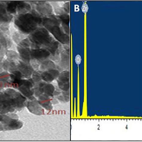 A Hr Tem Micrograph With Saed Pattern Inset And B Edx Spectrum Of