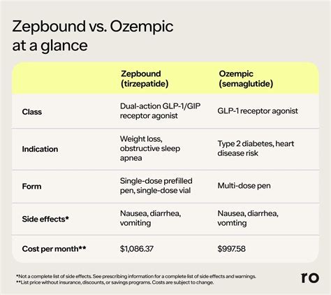 Zepbound Vs Ozempic Whats The Difference Ro All For One