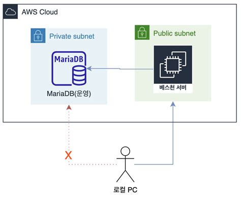 Aws Rdsmariadb Mongodb 운영 데이터 개발로 이관하기