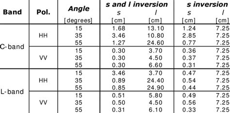 5 Surface Roughness Parameters Inverted Assuming An Exponential Acf By