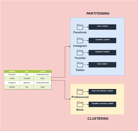 deep dive into partitioning vs clustering by harsh kumar medium