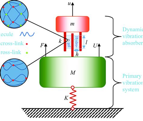 a primary vibration system attached to a dynamic vibration absorber