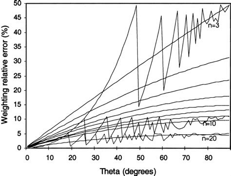 Second Order Polynomial Approximation Of The Relative Error On Bias